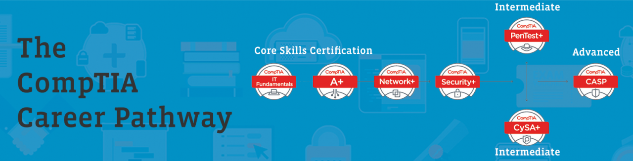 CompTIA certification training in Virginia from Freewater Technologies